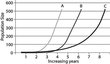 Solved 10.This figure depicts population growth for three | Chegg.com