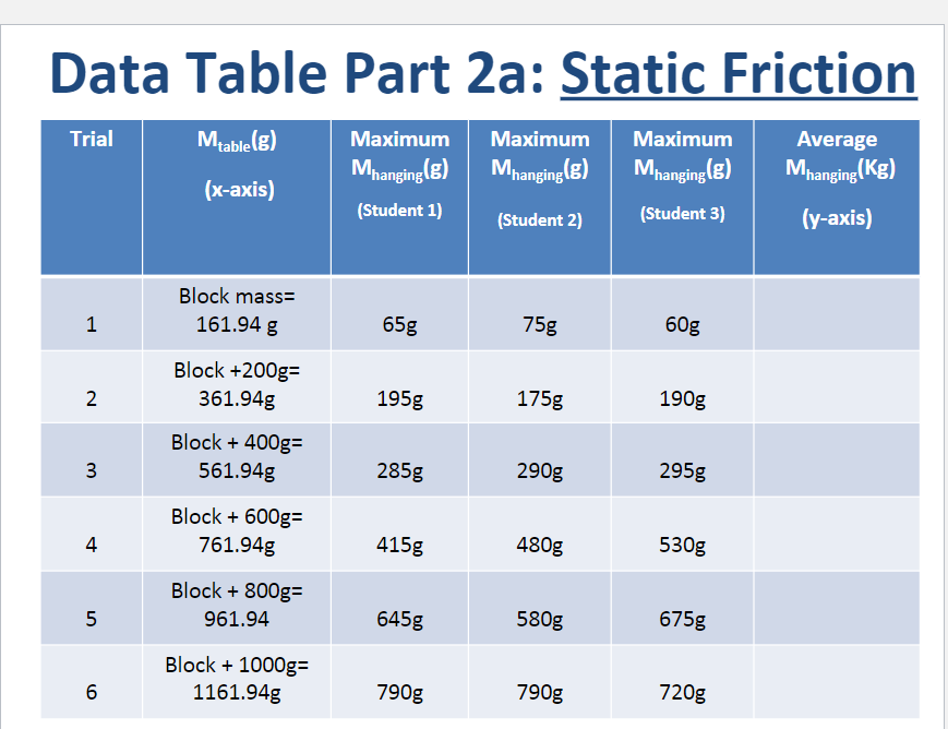 Solved Data Table Part 2a: Static Friction Trial Mtable(g) | Chegg.com