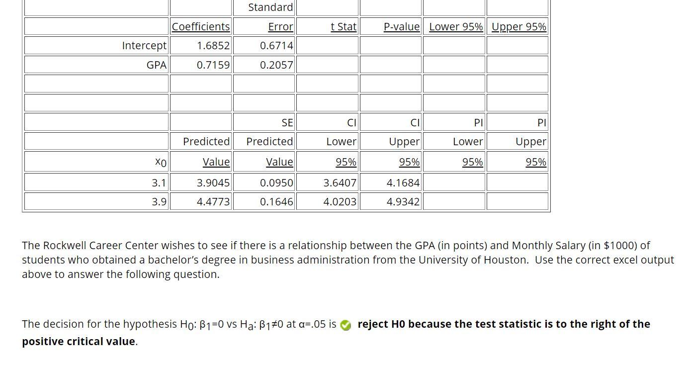 Solved Dep.= GPA Indep.= Salary SUMMARY OUTPUT Regression | Chegg.com