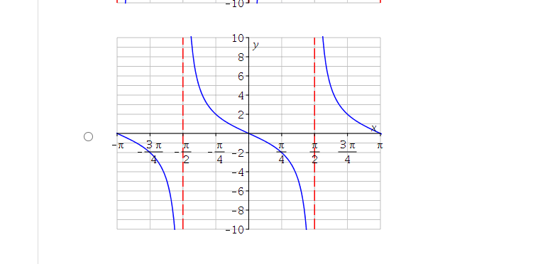 Solved = For the function f(x) = 2 cot x determine its | Chegg.com