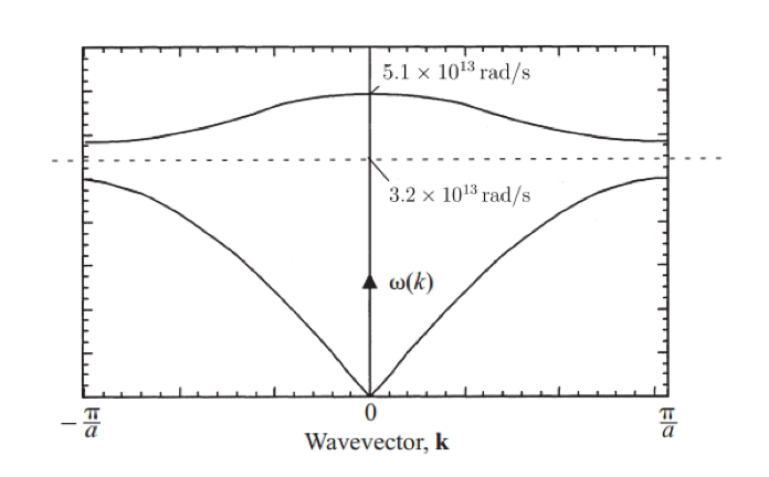 Solved Consider the phonon dispersion relation for a 10cm | Chegg.com
