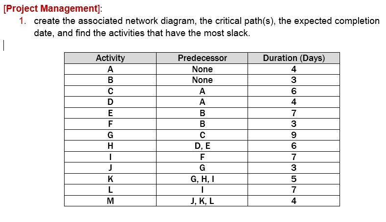 Solved Project Management]: 1. create the associated network | Chegg.com