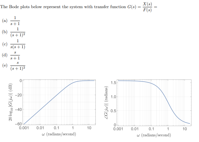 Solved The Bode plots below represent the system with | Chegg.com