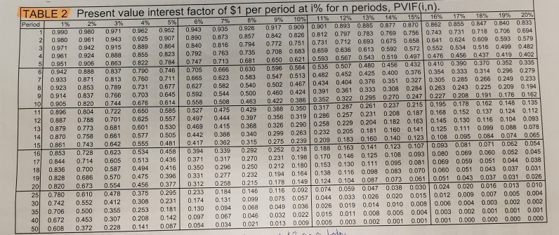 Solved bp TABLE 1 Future value interest factor of $1 per | Chegg.com