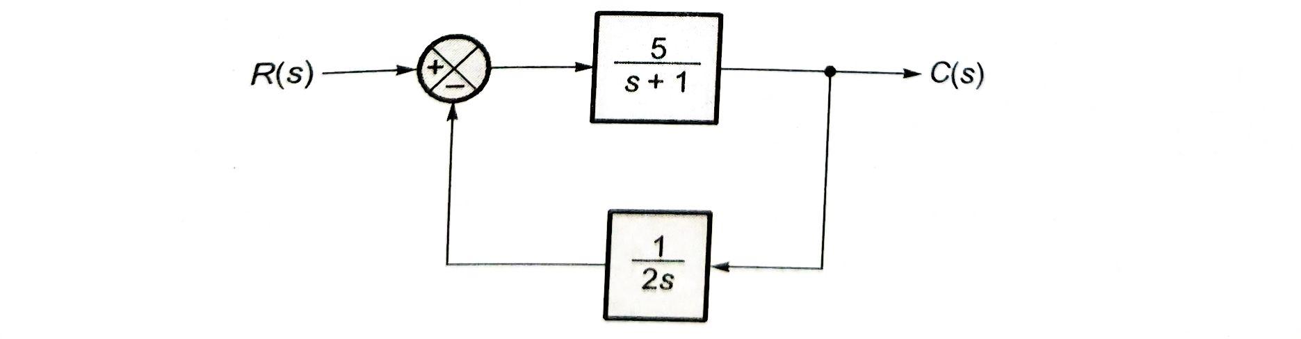 Solved Determine the time response to unit impulse input | Chegg.com
