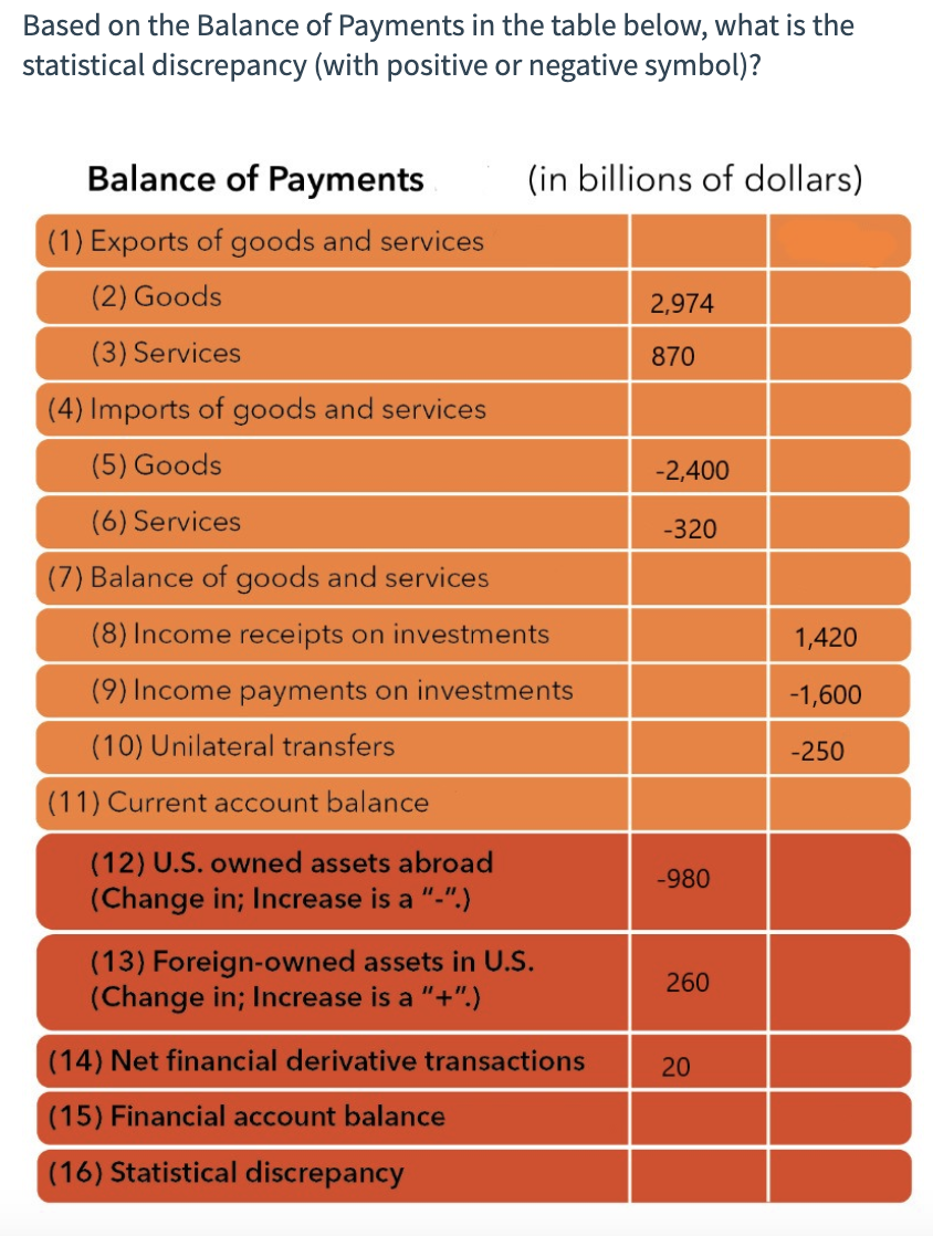 Solved Based on the Balance of Payments in the table below, | Chegg.com