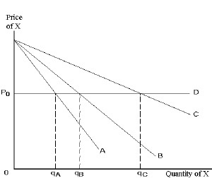 Solved Price of X qA. qB qc Quantity of X | Chegg.com
