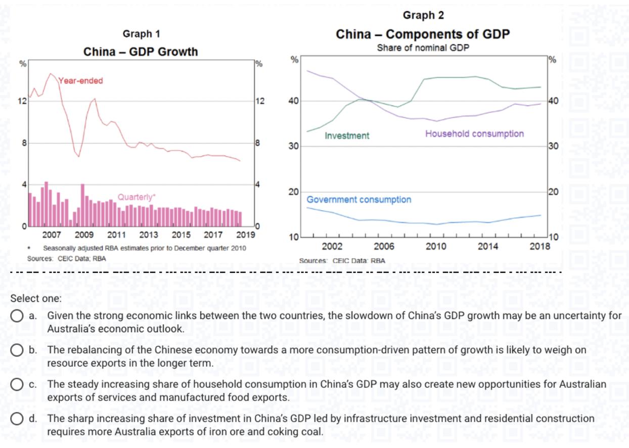 Solved Graph 2Select one:a. ﻿Given the strong economic links | Chegg.com