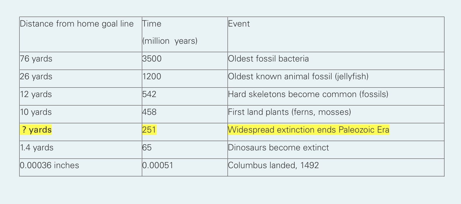 Solved Geological Time Metaphor: Football Field Read the | Chegg.com