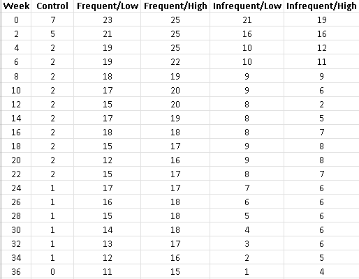 Solved Week Control Frequent/Low Frequent/High | Chegg.com