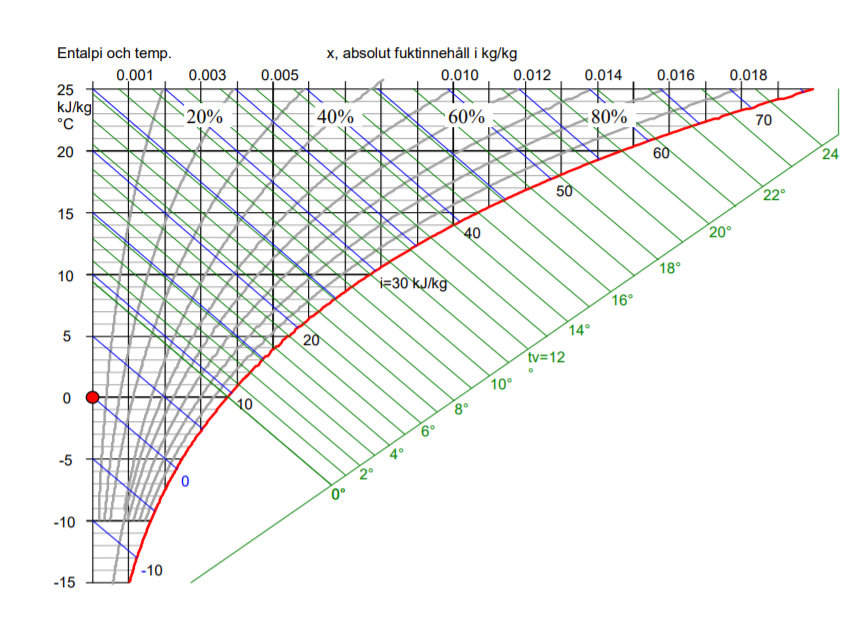 Solved Use the attached Mollier diagram and draw the way of | Chegg.com