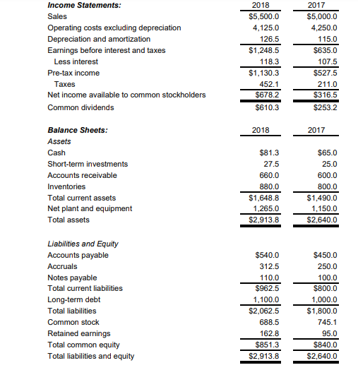 Solved What are the amounts of total net operating capital | Chegg.com