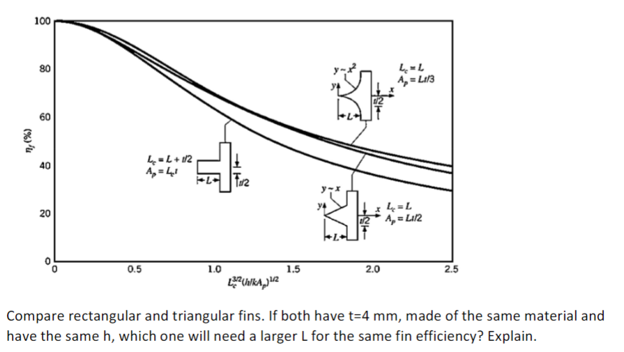 Solved Compare rectangular and triangular fins. If both have | Chegg.com