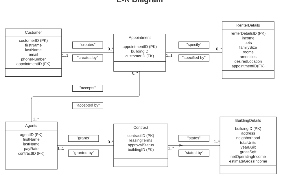 Solved convert the ER model to a set of Relations.Clearly | Chegg.com