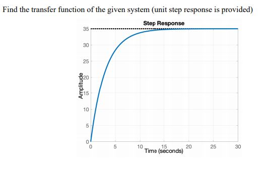 Solved Find the transfer function of the given system (unit | Chegg.com
