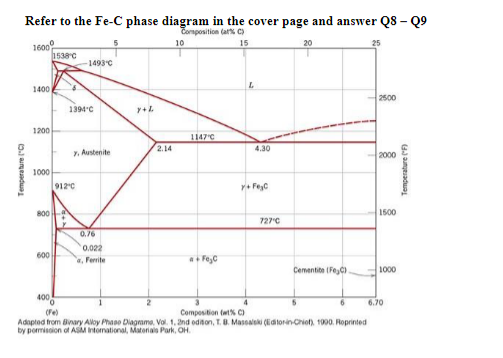 Solved Refer to the Fe-C phase diagram in the cover page and | Chegg.com