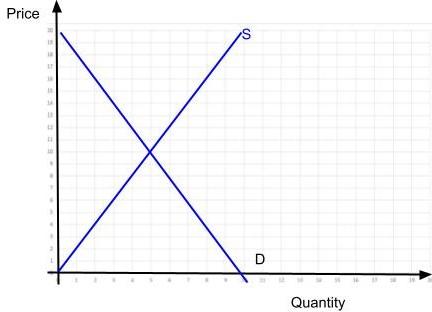 Solved In the above graph, the Demand curve intersects the | Chegg.com
