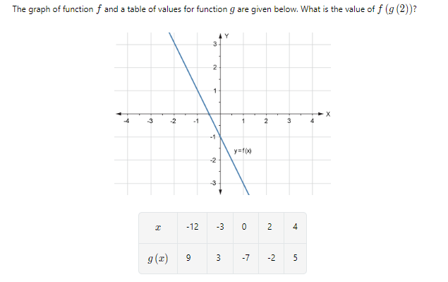 Solved The graph of function f and a table of values for | Chegg.com