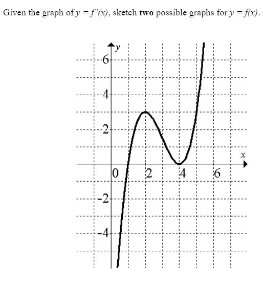 Solved Given the graph of y=f′(x), sketch two possible | Chegg.com