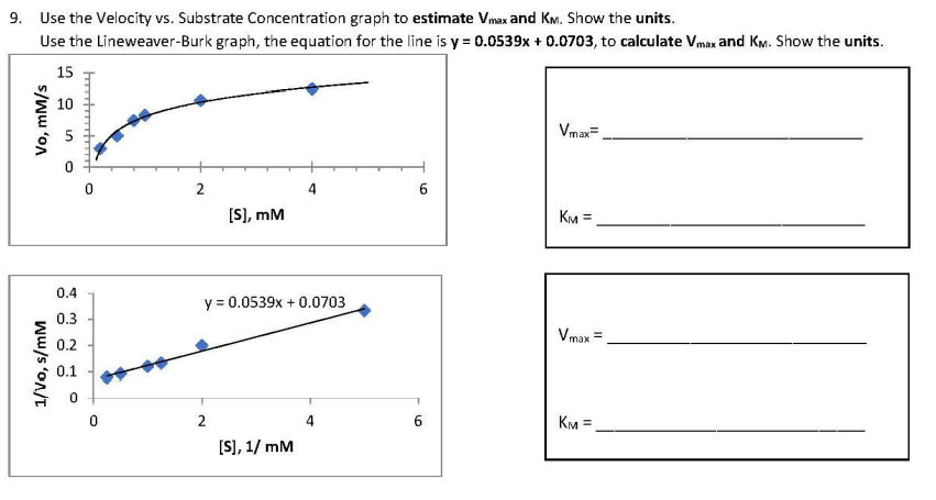 Solved 9. Use the Velocity vs. Substrate Concentration graph | Chegg.com