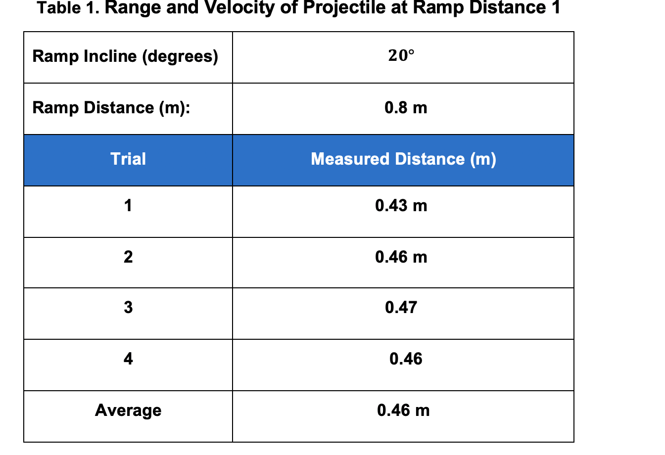 Stuck on how to find predicted range and average | Chegg.com