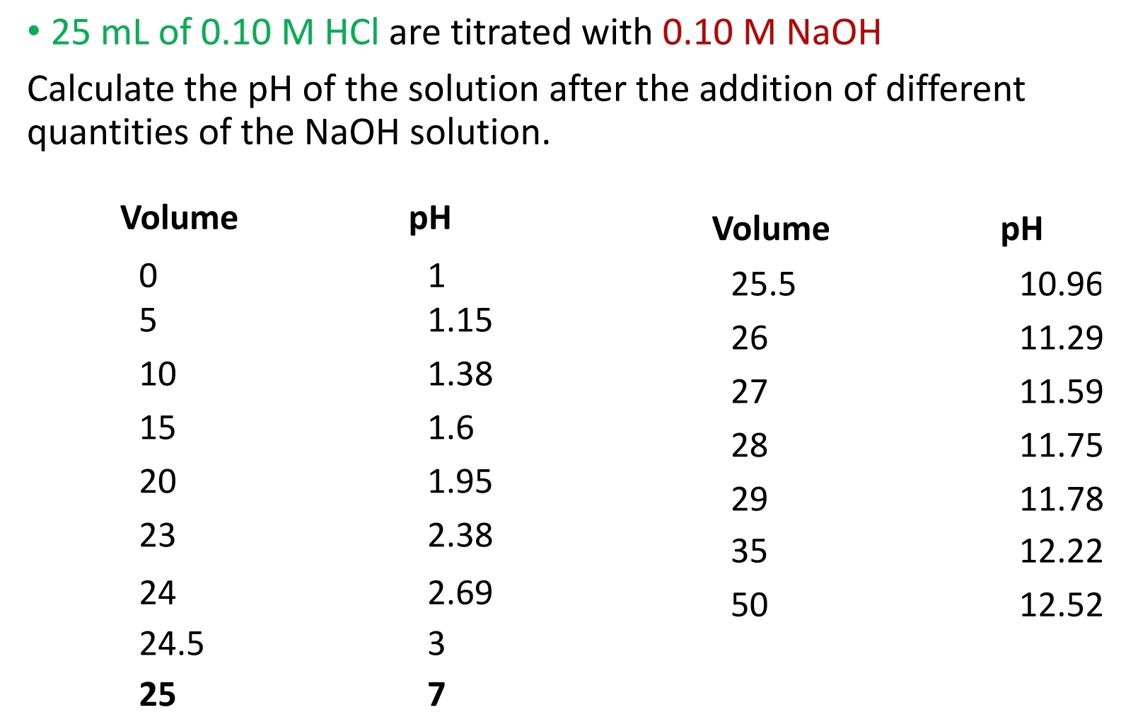 Solved - 25 mL of 0.10MHCl are titrated with 0.10MNaOH | Chegg.com