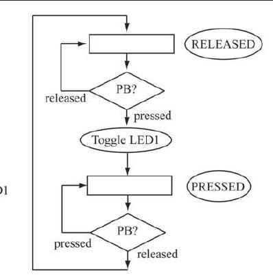 (use image as a simple example of toggling LED when | Chegg.com