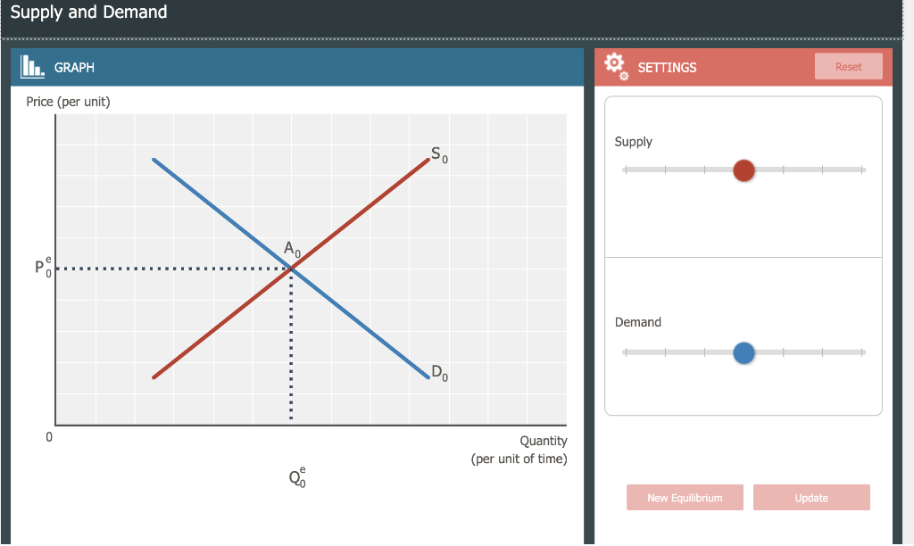 Solved Suppose that there is an increase in supply for all | Chegg.com