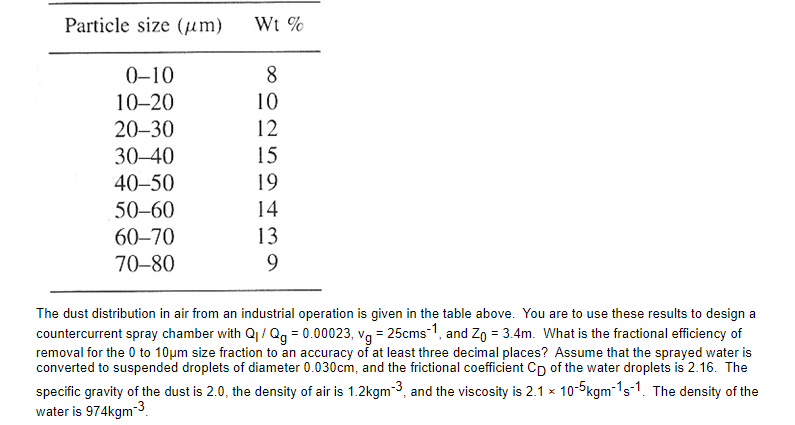 Particle size (um) Wt % 0-10 10-20 20-30 30-40 40-50 | Chegg.com