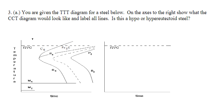 Solved 3. (a.) You are given the TTT diagram for a steel | Chegg.com