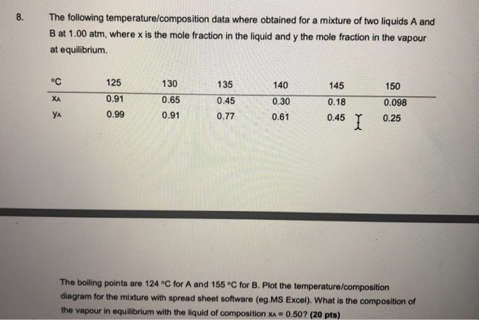Solved 8. The following temperature/composition data where | Chegg.com