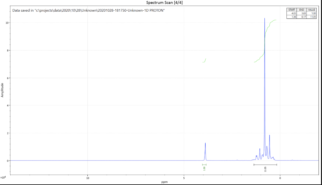 Solved These are IR and NMR spectra of 3 alcohols (tertiary | Chegg.com