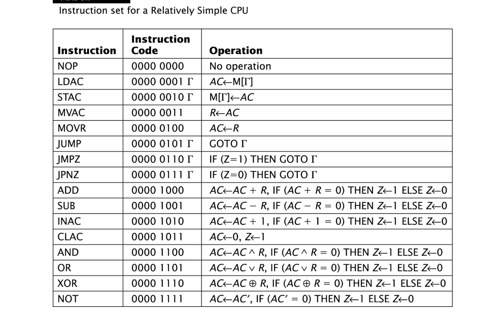 Instruction set for a Relatively Simple CPU | Chegg.com
