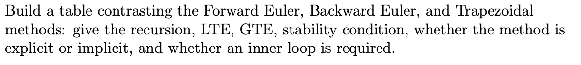 Solved Build a table contrasting the Forward Euler, Backward | Chegg.com