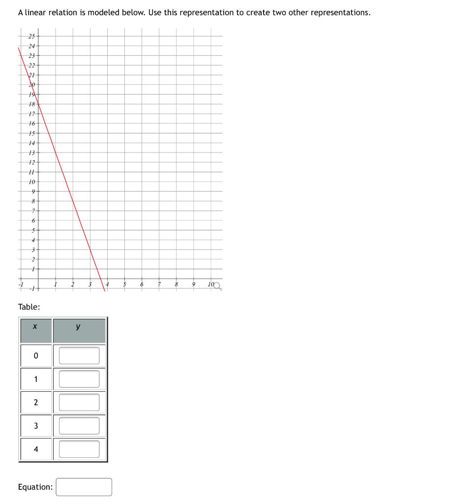Solved A linear relation is modeled below. Use this | Chegg.com