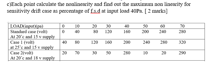 c)Each point calculate the nonlinearity and find out | Chegg.com