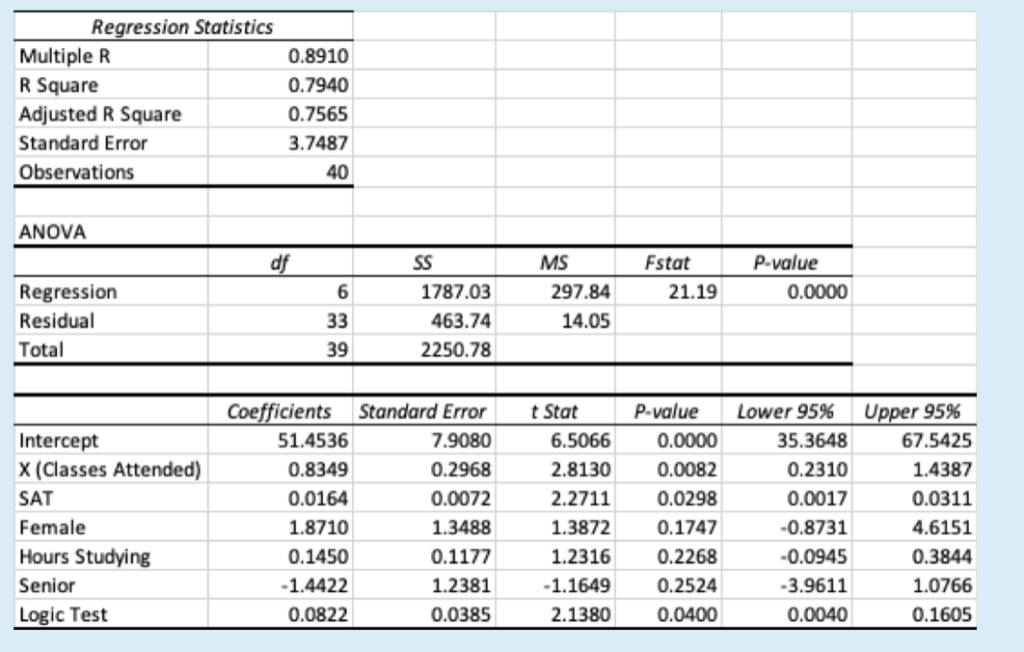 Solved Figure 1 shows Excel output estimating the following | Chegg.com