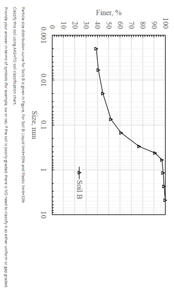 Solved Particle size distribution curve for Soils B is given | Chegg.com