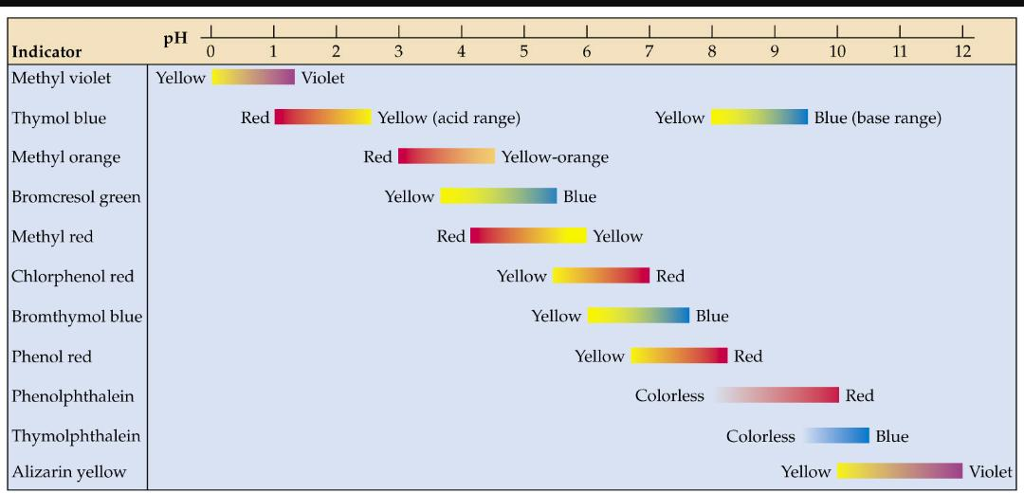 Solved pH 10 12 Indicator Methyl violet Thymol blue Methyl | Chegg.com