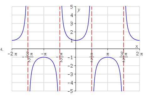 Solved Match each trigonometric function with one of the | Chegg.com