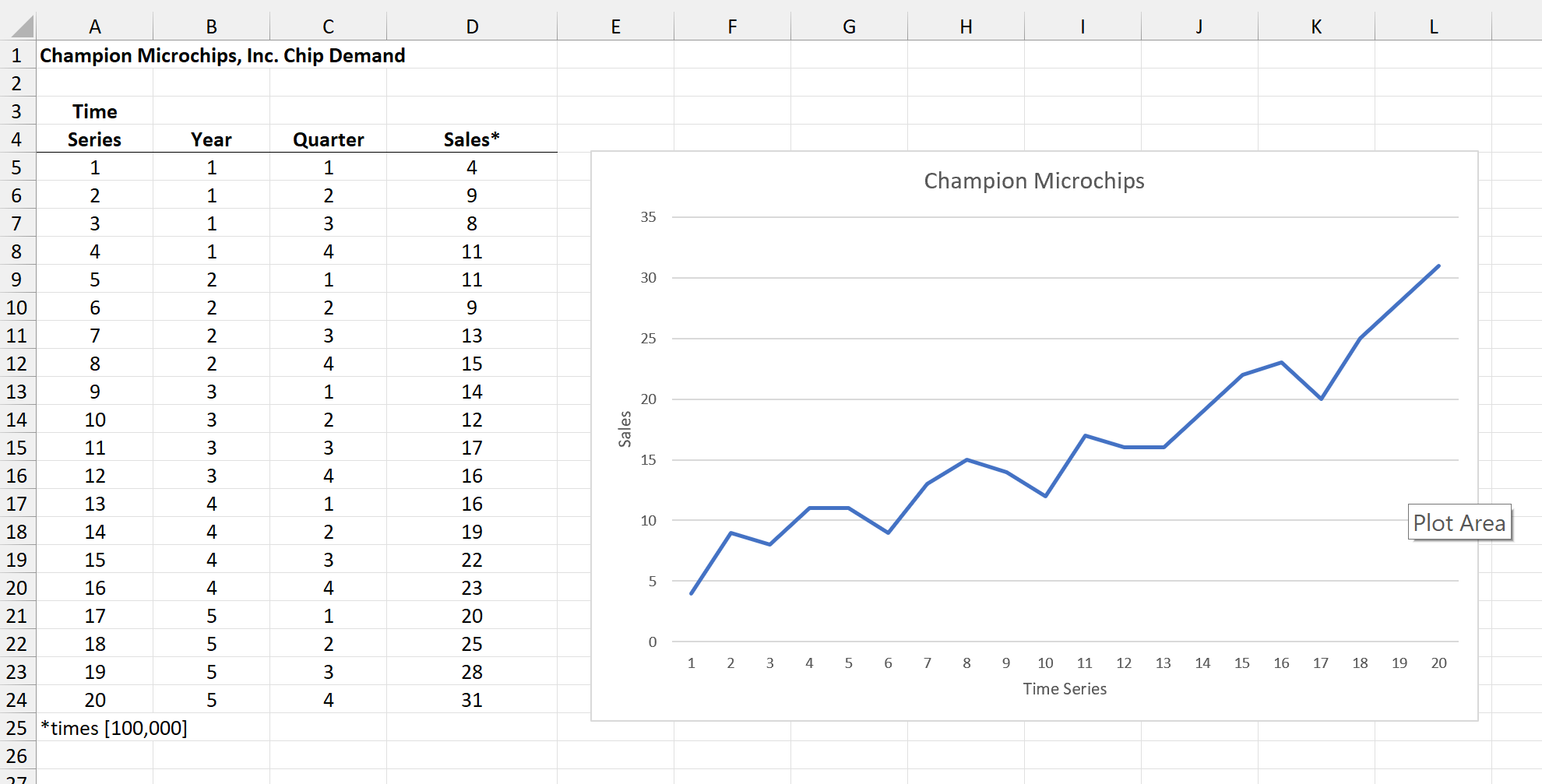 Solved ion 1 What Are The Best Moving Average And Chegg
