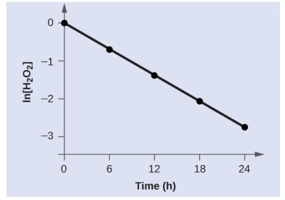 Solved Given the following graph for formation of H2O2 over | Chegg.com