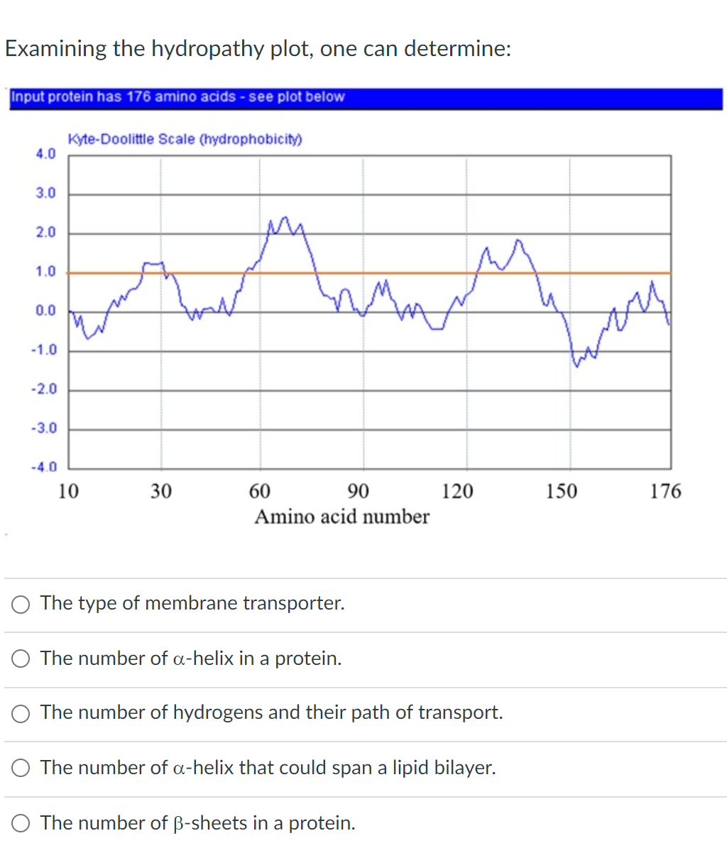 Examine the protein hydropathy plot, the number of | Chegg.com