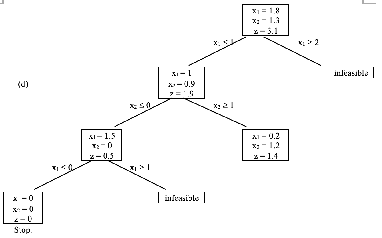 Solved Consider the following all-integer programming | Chegg.com