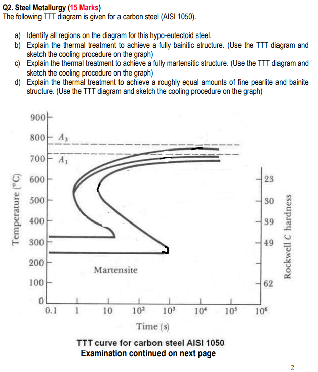 Solved Q2. Steel Metallurgy (15 Marks) The following TTT | Chegg.com