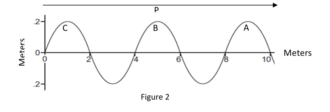 2.) ﻿What is the wave height in meters?3.) ﻿What is | Chegg.com