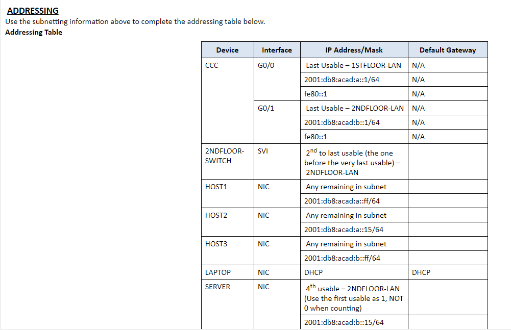 Solved Subnetting Use The Subnetting Table And Listed