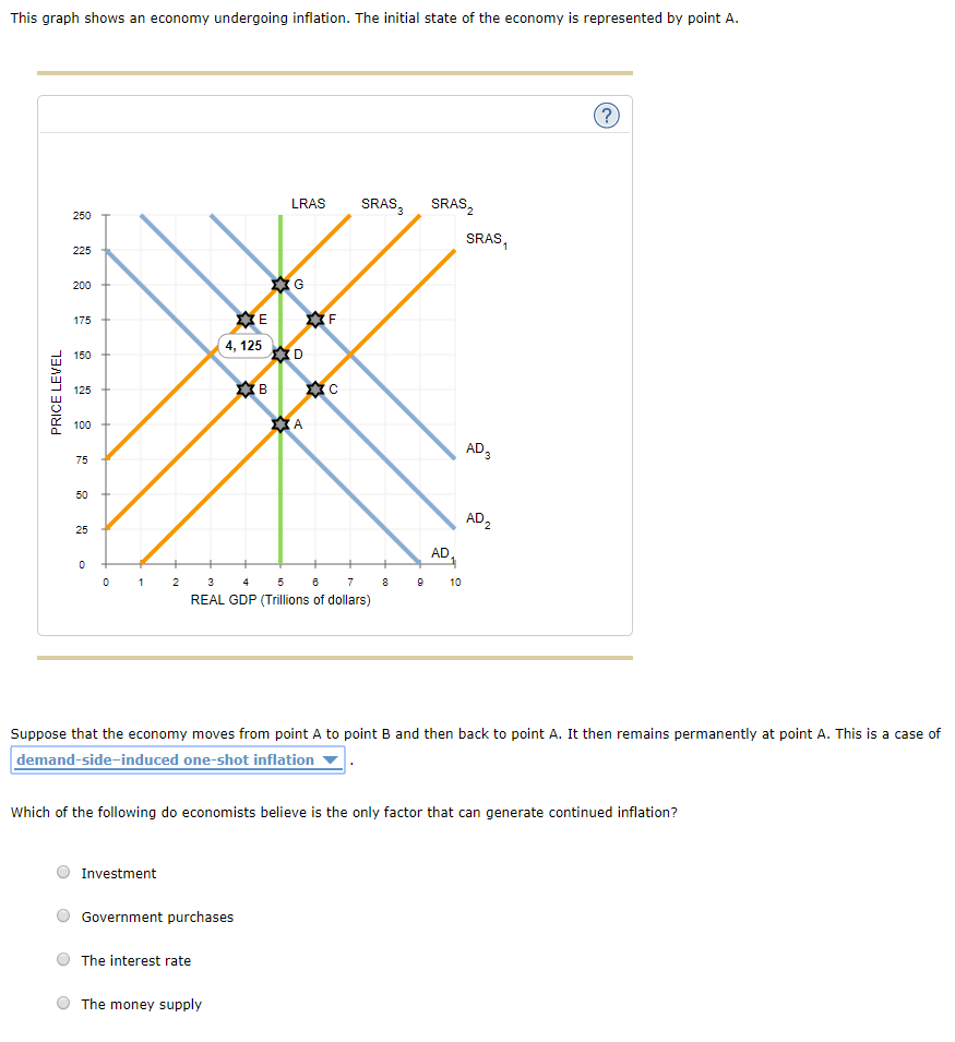 Solved This graph shows an economy undergoing inflation. The | Chegg.com