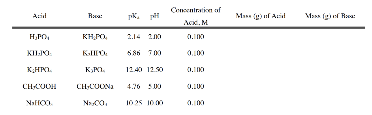 Solved For the below table calculate the mass of acid or | Chegg.com