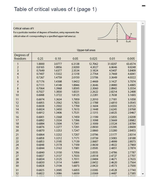 Solved Table of critical values of t (page 1) | Chegg.com